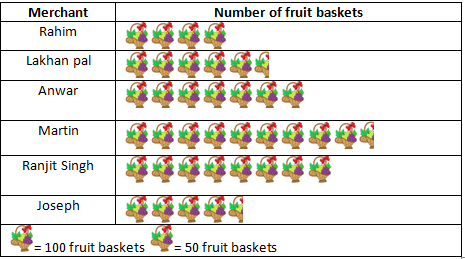 RD Sharma Solutions Class 6 Maths Chapter 22 Data Handling Pictographs
